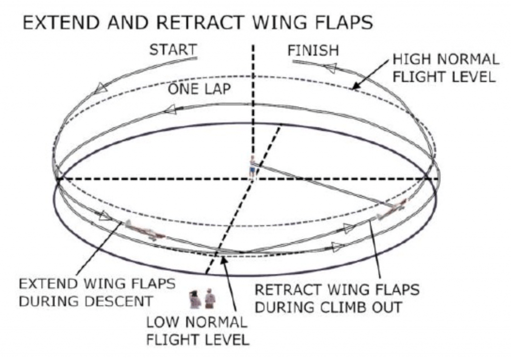 Flight Maneuvers | National Association of Scale Aeromodelers