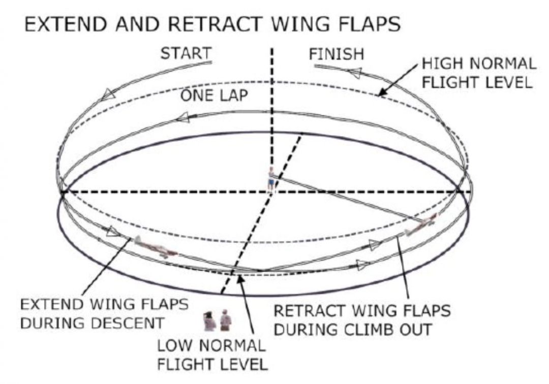 Flight Maneuvers | National Association of Scale Aeromodelers