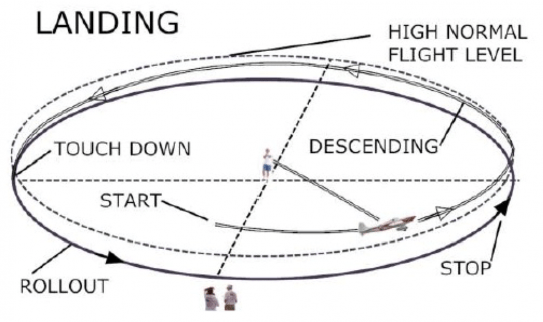 Flight Maneuvers | National Association of Scale Aeromodelers