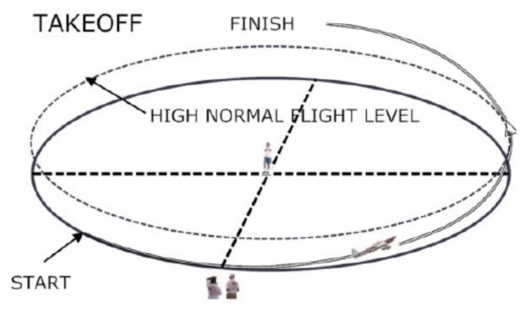 Flight Maneuvers | National Association of Scale Aeromodelers