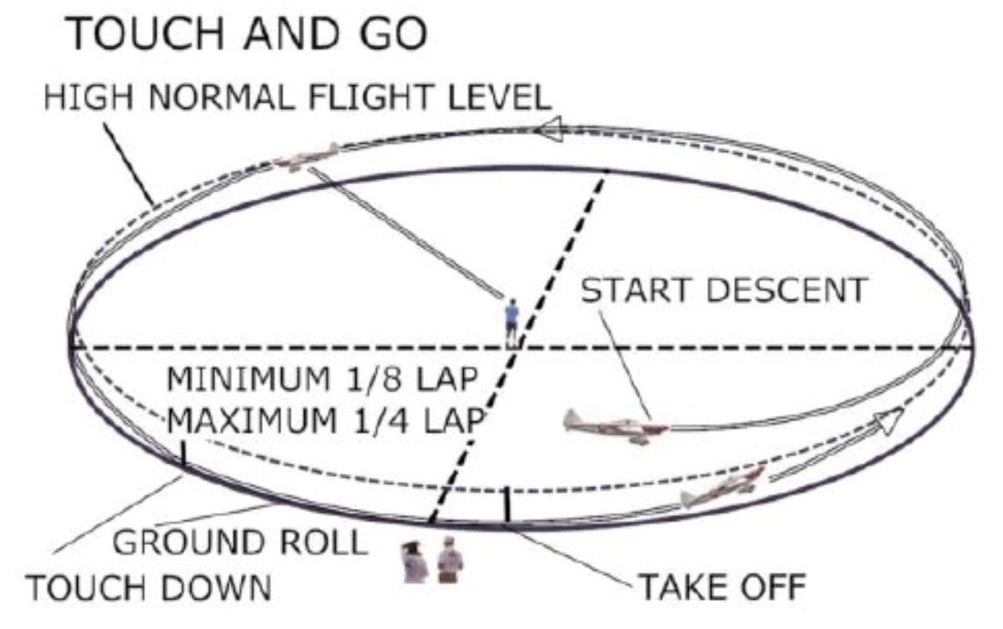 Flight Maneuvers | National Association of Scale Aeromodelers