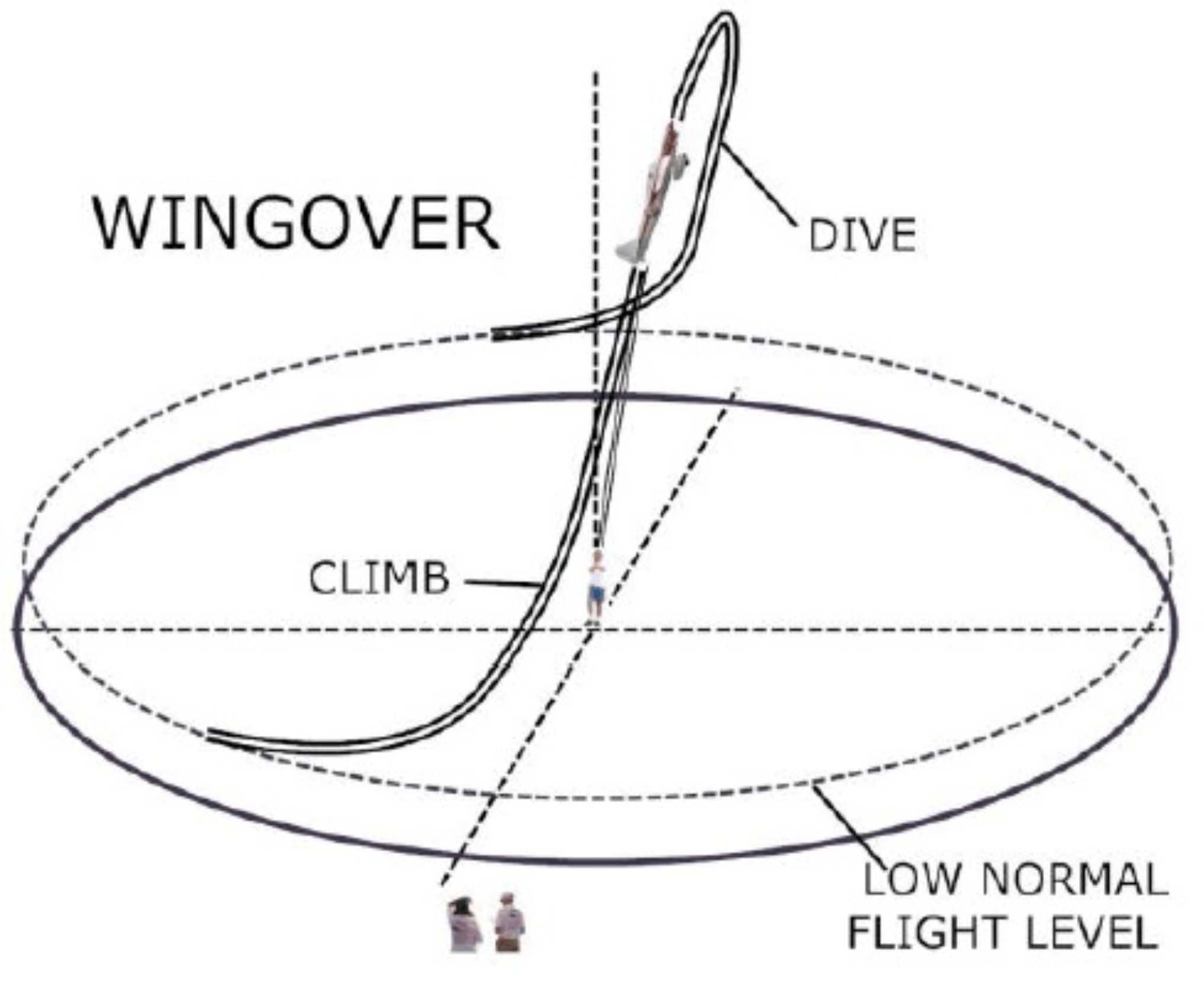 Flight Maneuvers | National Association of Scale Aeromodelers